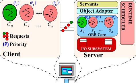 Orb Endsystem Latency And Jitter Test Configuration Download Scientific Diagram