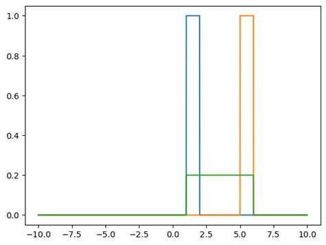 SciPyscipy statsを使った色々な分布の描き方 Python PySci