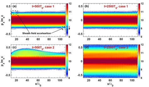 Color Online Snapshots Of The Electron Distribution Functions In X Px