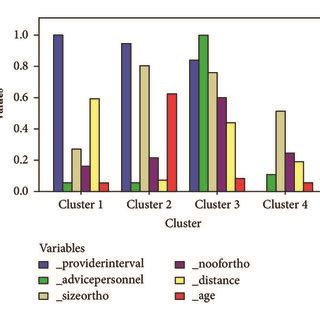 Comparison Of Proportions Of Clustering Variables Key Provider Download Scientific Diagram