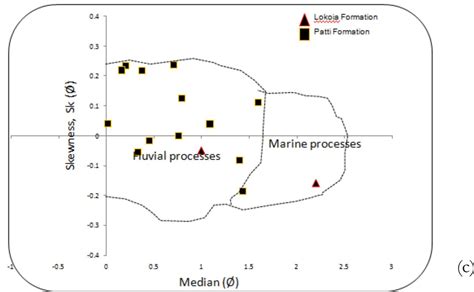 a binary plots of skewness versus standard deviation for