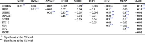 Pearson Correlation Coefficients Amongst Some Of The Continuous Download Scientific Diagram