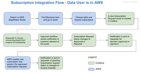 Unifying Metadata Governance Across Amazon SageMaker And Collibra AWS Big Data Blog