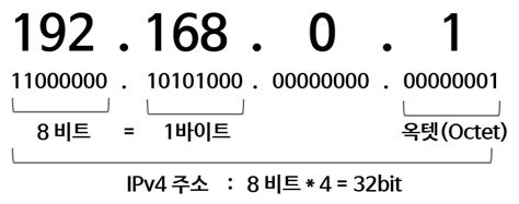 Ip 주소와 Ip 주소 체계