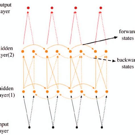 Structure Of Bidirectional Recurrent Neural Network Birnn Download