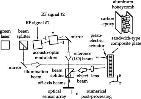 Mach Zehnder Optical Holographic Interferometer The Main Laser Beam Is