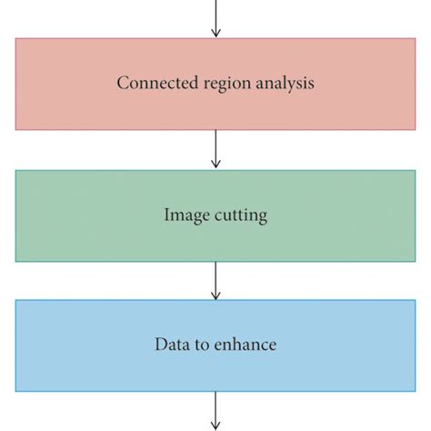 flowchart of thyroid cancer detection method based on deep learning