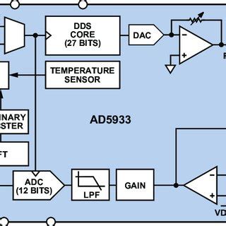 Functional Block Diagram Of Impedance Measurement System Download Scientific Diagram