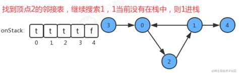 【数据结构与算法】有向图的拓扑排序 有向图拓扑排序 csdn博客