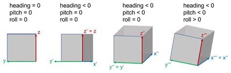 8 2 Inertial Coordinate Systems OpenDRIVE