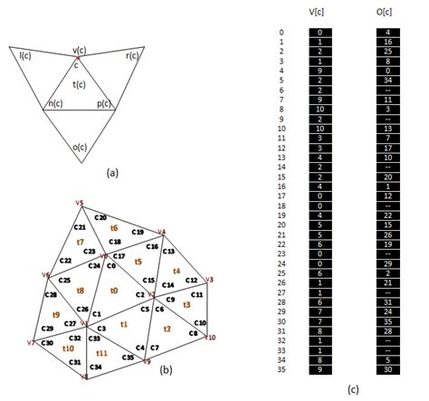 corner table data structure a nomenclature b sample triangular