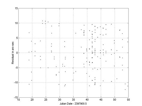 Residuals From The Observations Download Scientific Diagram