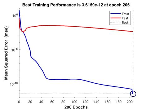 Validation Of The Ann Model Plots Of The A Regression B