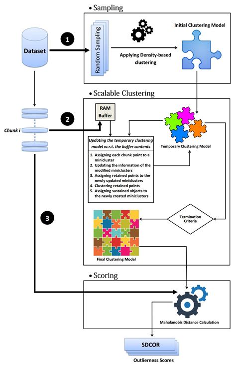 Sdcor Scalable Density Based Clustering For Local Outlier Detection In