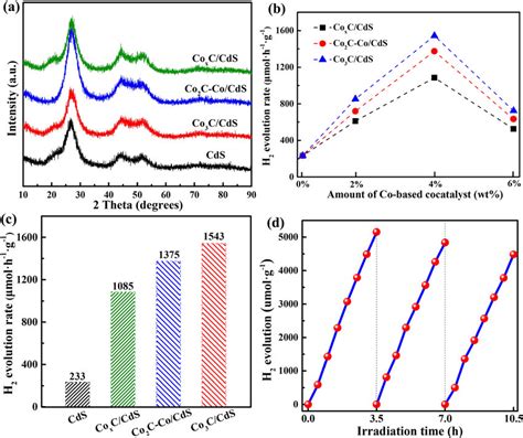 A Xrd Patterns And B Photocatalytic Hydrogen Production Of Cds And