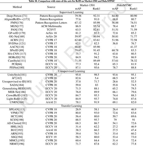 Table 10 From Overview Of Deep Learning Based Pedestrian Attribute