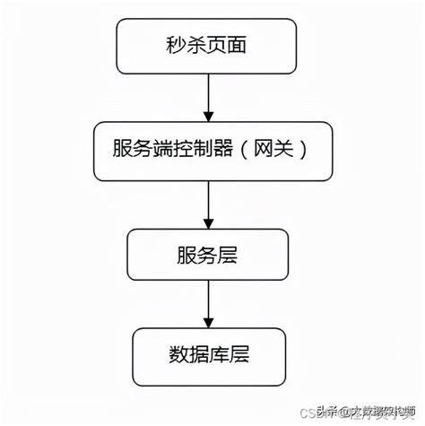 Redis是如何轻松实现系统秒杀的? Csdn博客 Redis是如何轻松实现系统秒杀的? Csdn博客