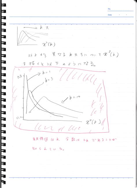 標準正規分布からカイ2乗分布をつくる｜高橋泰城（たかはしたいき）