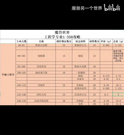 魔兽世界wlk：前夕 工程学 最省钱1 375攻略（仅供参考） 哔哩哔哩