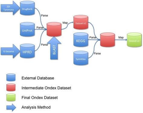 The Ondex Data Integration Workflow Used To Generate The Data For This