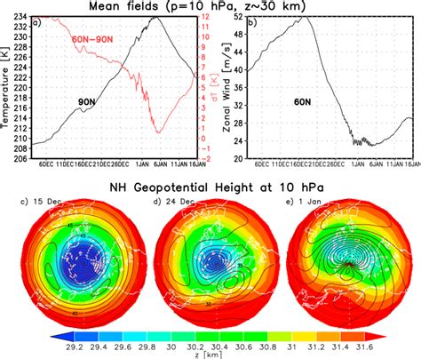 Temporal Variations Of Zonal Mean Fields At 10 Hpa 30 Km Pressure
