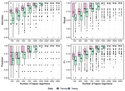 summary results for ninety one pairs of authors and their linear