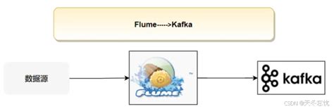 Flume 与 Kafka 整合实战flume Kafka Csdn博客