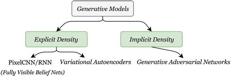 A Brief Taxonomy Of Generative Models⁵⁵ Cnn Convolutional Neural Download Scientific Diagram A Brief Taxonomy Of Generative Models⁵⁵ Cnn Convolutional Neural Download Scientific Diagram