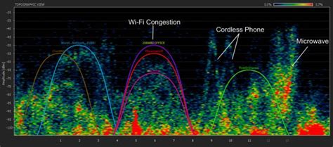Wifi Interference Wifi Troubleshooting Scanning Drop Outs Tunbridge Wells
