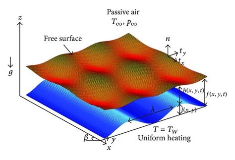 Schematic Representation Of The Flow Of A Viscoelastic Film Over A Download Scientific Diagram