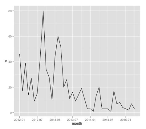 R How Can I Add Freehand Red Circles To A Ggplot Graph Stack Overflow