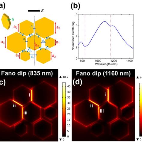 Tuning Of Fano Resonance In The Quadrumer A By Varying A While Keeping