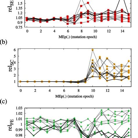 Comparison Of KPI Characteristics For Different Strategies Along The Download Scientific