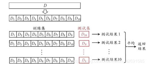交叉验证（cross validation） csdn博客