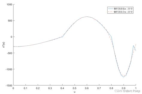B样条拟合 Python实现 B样条曲线拟合mob64ca140e76c8的技术博客51cto博客