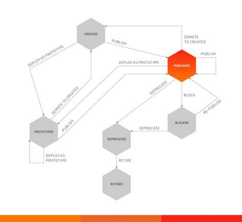 Wso2 Api Management Permissions Model Authorization Analytics And