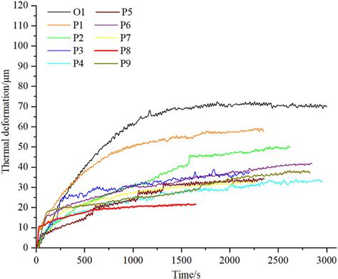 Comparative Results Of Thermal Deformation Download Scientific Diagram