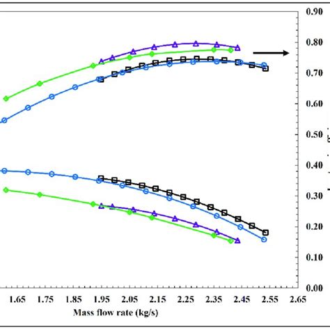 Pressure Ratio And Isentropic Efficiency Versus Mass Flow Rate Download Scientific Diagram