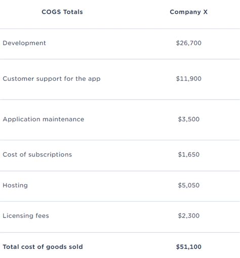 What Should A SaaS COGS Calculation Include Nextscenario