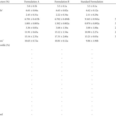 Cereal Bars Formulations A Formulation A B Formulation B C