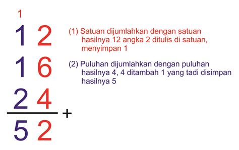 Bimbel IFE IFE Babe Newton TAHAPAN MENGAJARKAN KONSEP DASAR PENJUMLAHAN UNTUK PEMULA