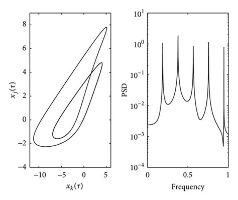 Computer Generated Phase Portraits Left Of The System Projected Onto