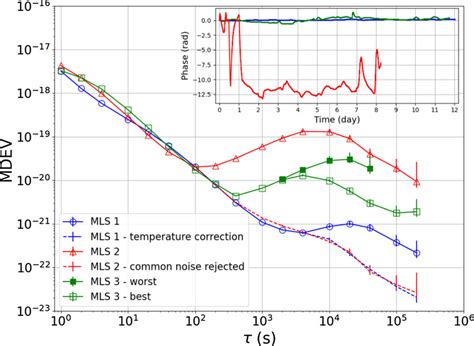 Characterization Of The Noise Floor Of The Multi Branch Interferometric Download Scientific