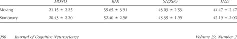 Mean Percentages Of Correct Responses In The Localization Task During