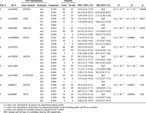 Ten Snps Associated With Os In Gwas Download Scientific Diagram