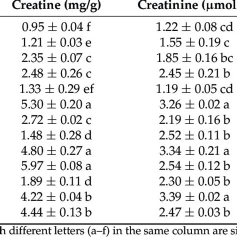 Contents Of Precursors Creatine Creatinine And Glucose In Beef Download Scientific Diagram