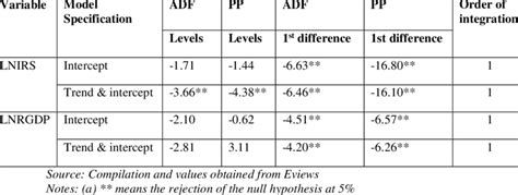 Unit Root Test Adf And Pp In Levels And At First Difference Download