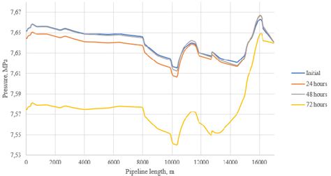 Pressure Distribution For The Oxy Fuel Flow Download Scientific Diagram