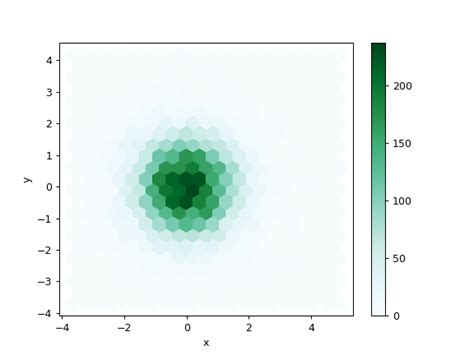 Pandasdataframeplothexbin — Pandas 210 Documentation