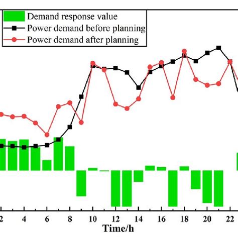 the revised ieee 24 bus power system with the demand side energy